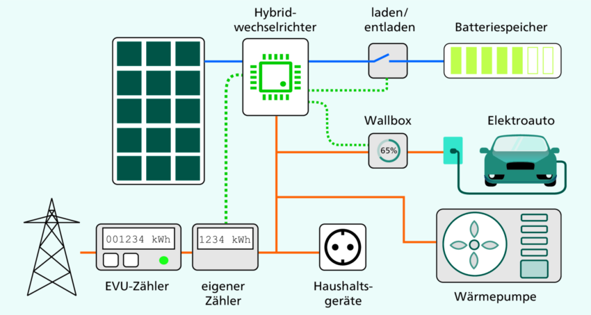 Bedienung des Fronius-Hybridwechselrichters »Symo GEN24« | kofler.info